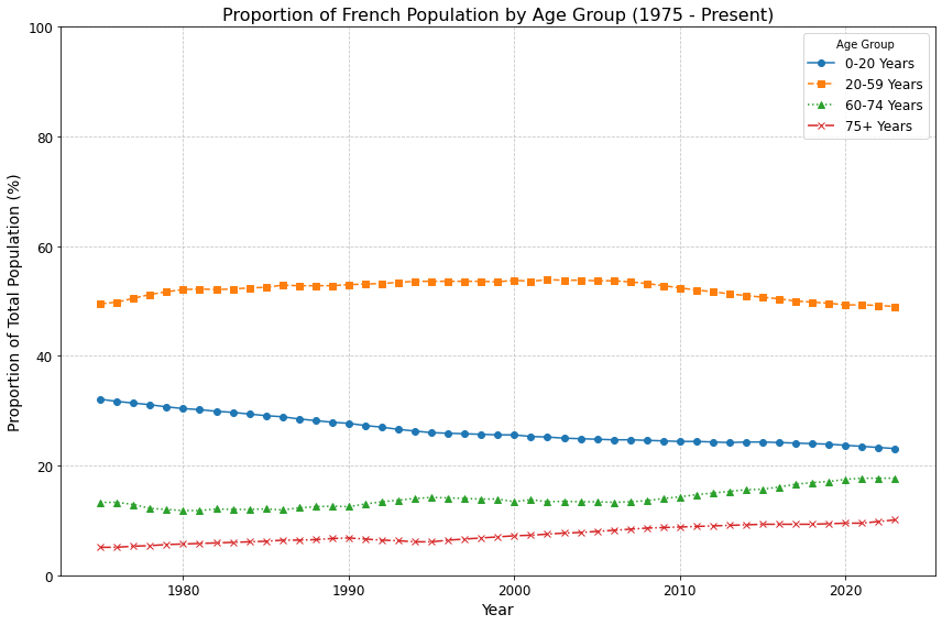 Project 3 - Evolution of the French Population — My Jupyter Book